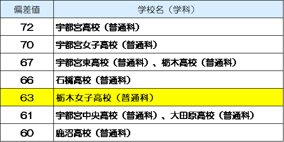 【最新版】 2022年最新栃木県立栃木女子高等学校の県内屈指の偏差値！ 県内有数の女子進学高校